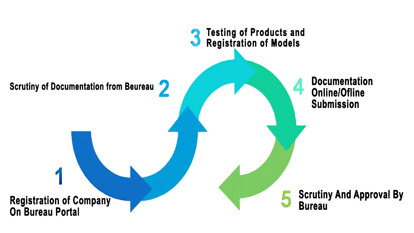 BIS Registration for USB Type External Solid State Storage Device